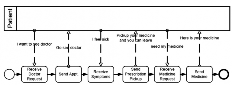 Visual Paradigm BPMN – Visual Paradigm BPMN site