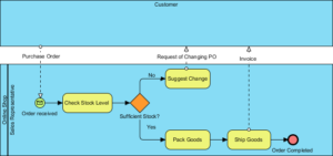 Gap Analysis Using BPMN Approach - Visual Paradigm BPMN